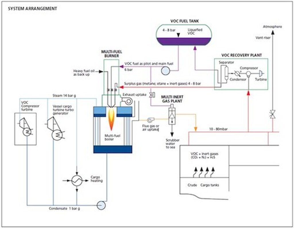 VOC Recovery Systems 2013 Ipieca VOC Recovery Systems 2013 Ipieca