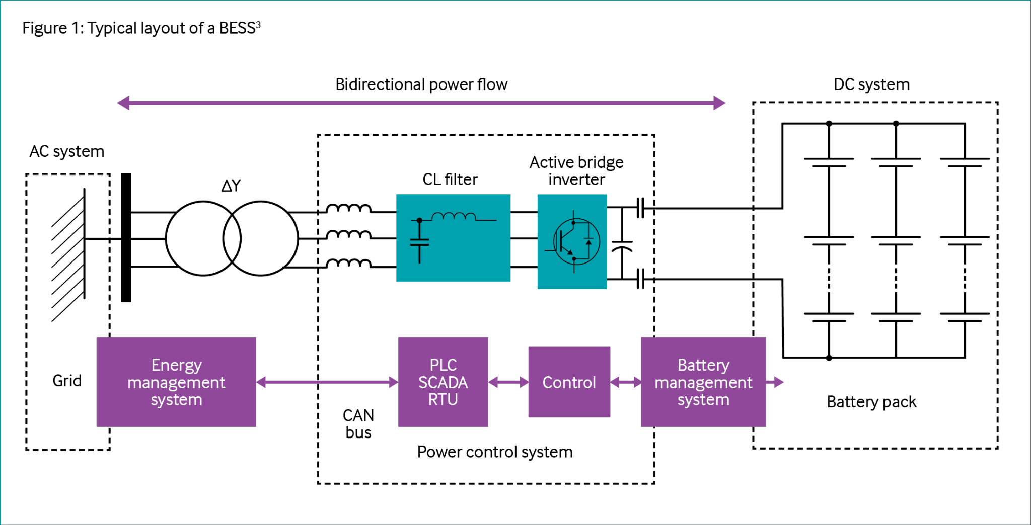 Battery energy storage system (BESS) integration into power generation ...